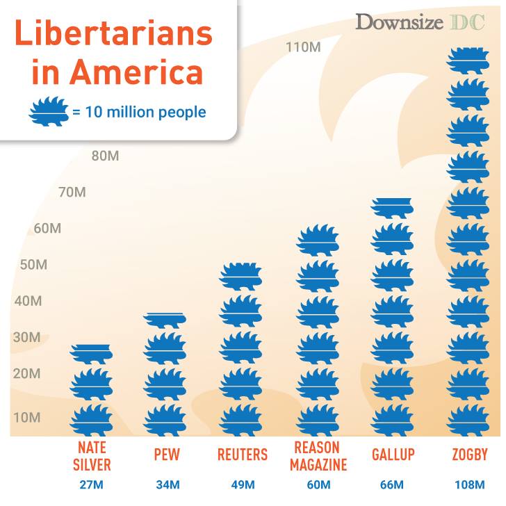 Are there really 30-60 million libertarians?